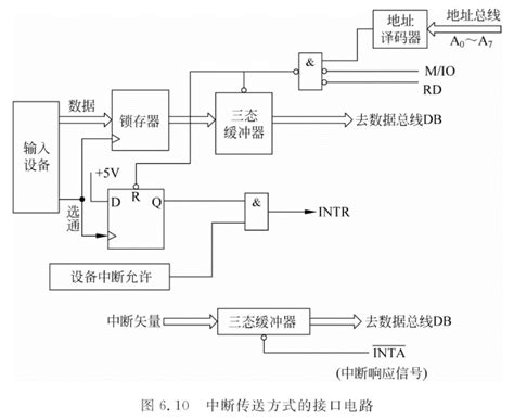 微机 cpu与外设之间的数据传送方式 cpu怎么跟外设交互 csdn博客
