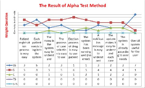 A Chart Representation The Results Of Testing Alpha Testing Download