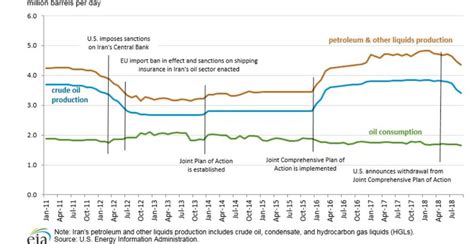 Energy Consumption In Iran Iran Produced Almost 47 Million Barrels Per Download Scientific