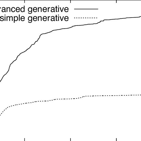 Fitness Comparison Between The Simple Generative And Advanced