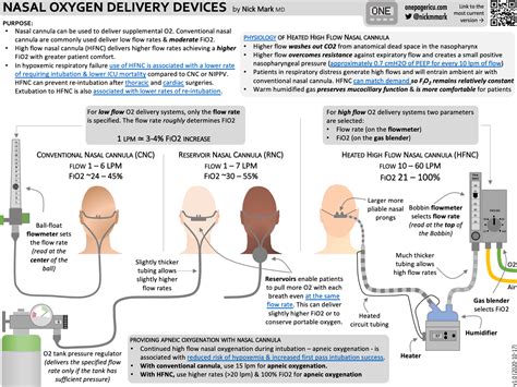 Nasal Oxygen Delivery — Icu One Pager