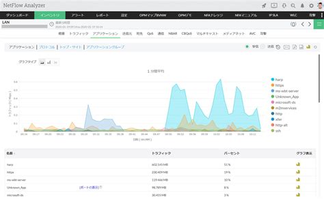 Cisco Netflow Liteとは？トラフィック分析で活用する方法