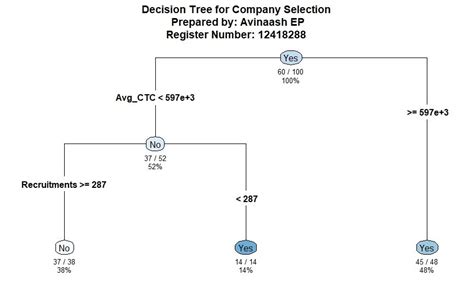 Rprogramming Machinelearning Decisiontree Datascience Avinaash