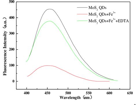 Figure 1 From Hydrothermal Synthesis Of Molybdenum Disulfide Quantum Dots For Highly Sensitive