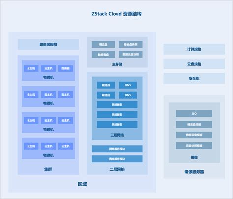 系统架构 Zstack Cloud Cli命令使用手册 Zstack Cloud 产品手册 Zstack Cloud 5320