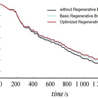 Simulation Curve Of SOC For The Power Battery Download Scientific Diagram