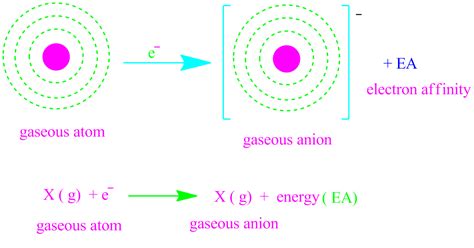 Electron Affinity And Periodic Variation Of Electron Affinity Pg