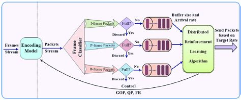 Block Diagram Of The Proposed Traffic Shaping Download Scientific