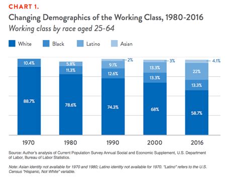 Can A Working Class Individual Achieve Middle Class Status