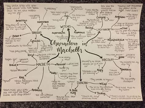 Characters In Macbeth Mind Map
