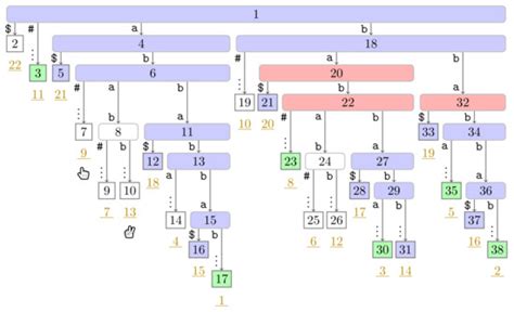 Algorithms Special Issue Combinatorial Methods For String Processing