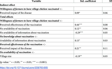 Path Analysis Modelling Approach To Understand The Perception Of Download Scientific Diagram