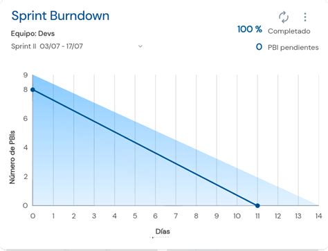 Sprint Burndown • Donetonic