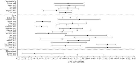 Forest Plot 3 Year Survival Rates Rfa Radiofrequency Ablation