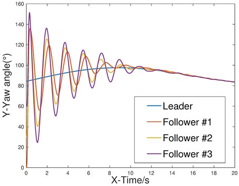 Drones Free Full Text Fault Tolerant Event Triggrred Control For Multiple Uavs With