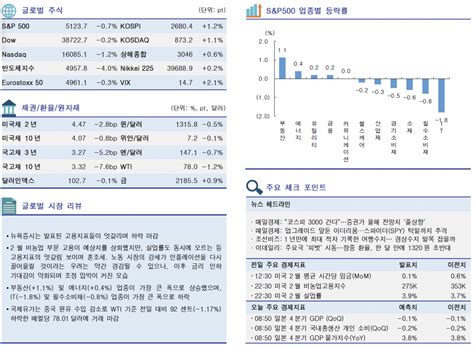 글로벌 증시요약 이투데이