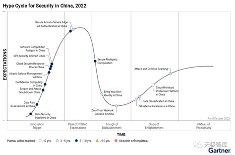 Gartner《2022中国安全成熟度曲线》解析 安全内参 决策者的网络安全知识库