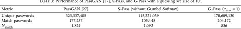 Table 3 From Password Guessing Based On Gan With Gumbel Softmax Semantic Scholar
