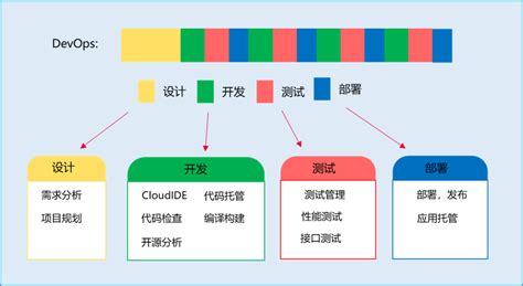 加快云原生技术转型， 智能调度登陆华为云devops 增速，节源 知乎