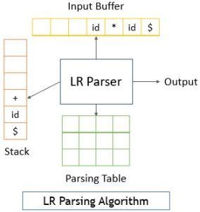 What Is Bottom Up Parsing Shift Reduce Parsing Types Binary Terms