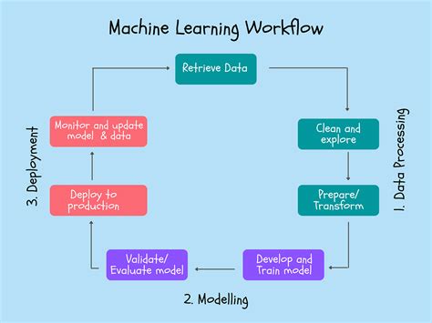 The Machine Learning Workflow Explained And How You Can Practice It Now By Arunn Thevapalan