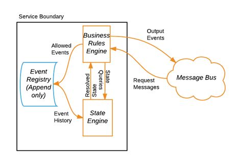 Handling User Initiated Actions In An Asynchronous Message Based