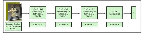 The Structure Of Cnn With Hyper Parameters Download Scientific Diagram