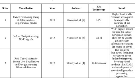 Table 1 From Qr Code Based Indoor Navigation System For Attender Robot Semantic Scholar