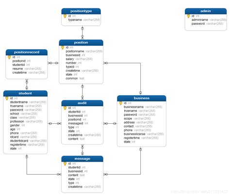 Javajspmysql校园兼职信息管理系统campusparttimeims Ssh（springstrutshibernate