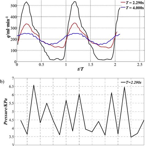 Velocity Profile A And Pressure B Of Pulsatile Inflow Download Scientific Diagram