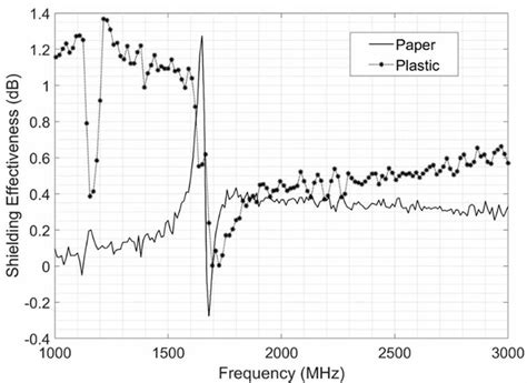Measurements Of The Very Low Shielding Effectiveness Of Dielectric Not Download Scientific