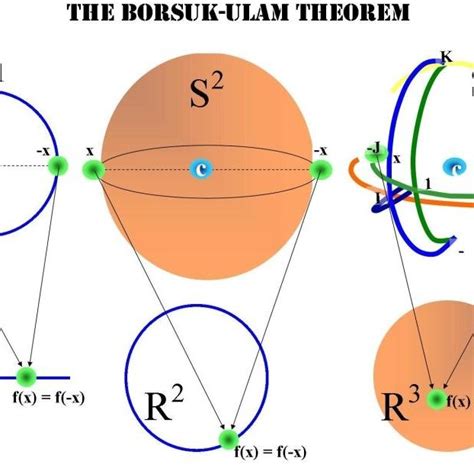 The Borsuk Ulam Theorem For Different Values Of S N Two Antipodal Download Scientific Diagram