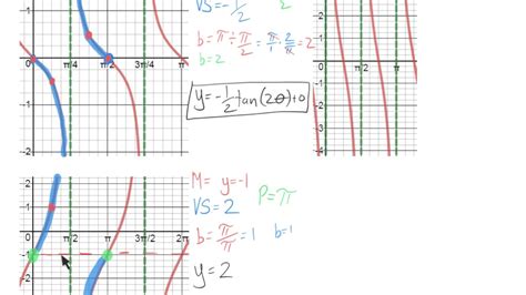 Cotangent And Tangent Graph