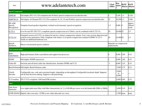 Ppt Processor Architectures And Program Mapping Powerpoint