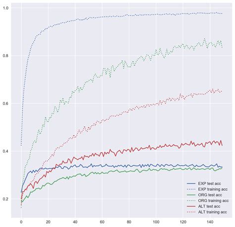 Synthetic Time Series Generation For Training Simple Multi Layer