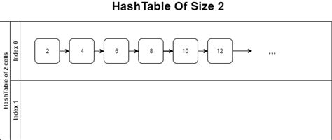 طريقة الـ Open Addressing في Hashing Algorithm مع التطبيق في Java