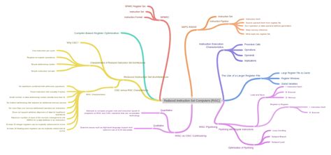 Reduced Instruction Set Computers Risc Coggle Diagram