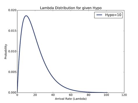 Probably Overthinking It Bayesian Analysis Of Match Rates On Tinder
