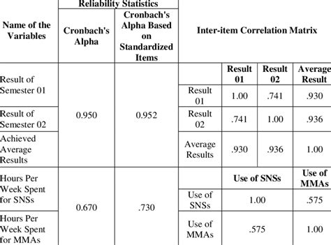 Reliability Statistics And Inter Item Correlation Matrix Download Table