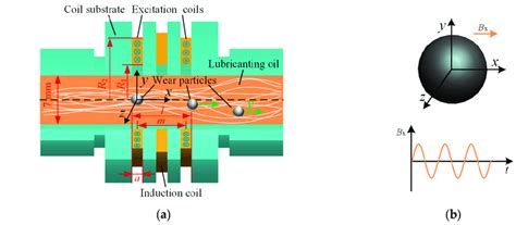 A The Structure Of The Particle Detection Sensor B The Model Of Download Scientific