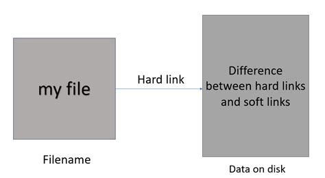 Hard Vs Soft Links In Linux What Is A Link By Akruti Pagar Jul 2023 Medium