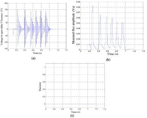Energies Free Full Text Detection Of Ferroresonance Oscillations In Medium Voltage Networks