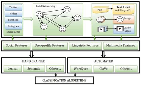 Shows The Social Media Data Feature Extraction Download Scientific Diagram