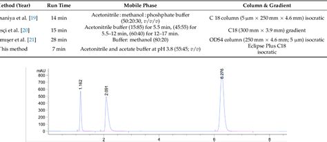 Figure 1 From Development Of Hplc Method For Simultaneous Determination Of Ibuprofen And