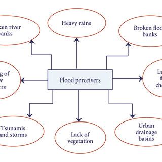 Stakeholders Of The Flood Warning Monitoring And Rescue Download Scientific Diagram