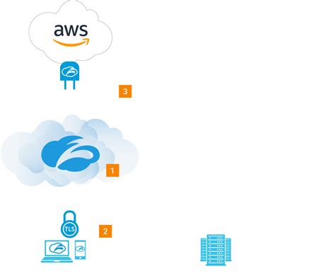 Zscaler Private Access For Amazon Web Services Aws