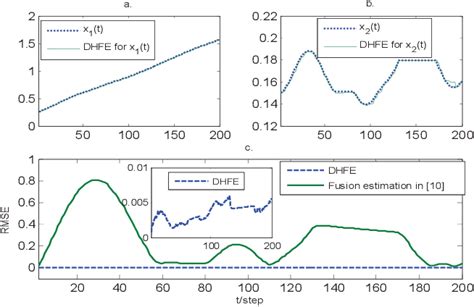Figure 1 From Distributed Dimensionality Reduction Fusion Estimation An H∞ Approach Semantic