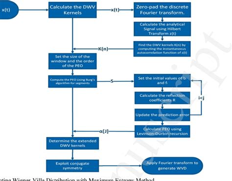 Figure 1 From An Advanced Wigner Ville Time Frequency Analysis Of Lamb