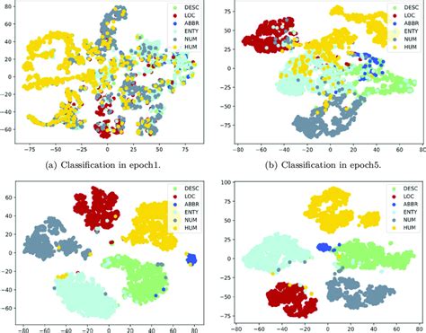 Classification Effect Of Lstmatt Model During Different Epoches Trec Download Scientific