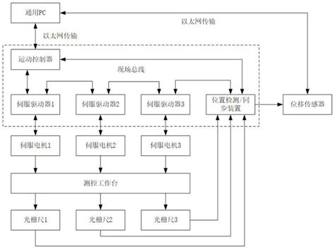 A Multi Axis Synchronous Measurement And Control Method With Fully